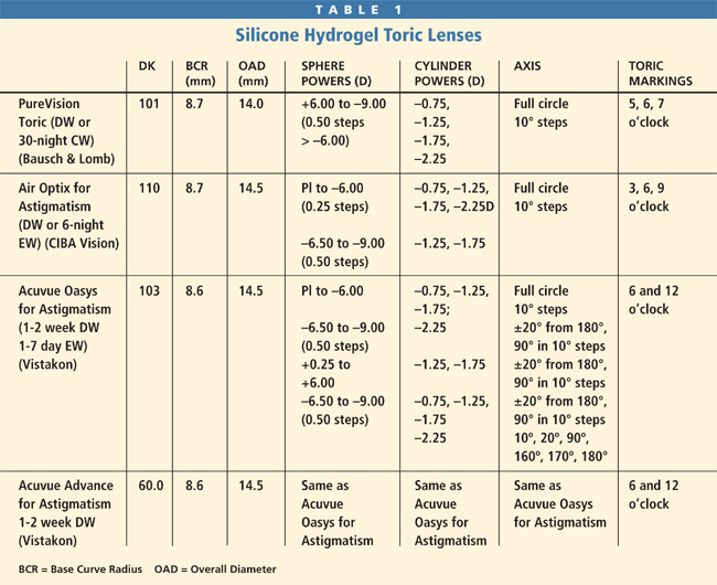Contact Lens Spectrum | PentaVision