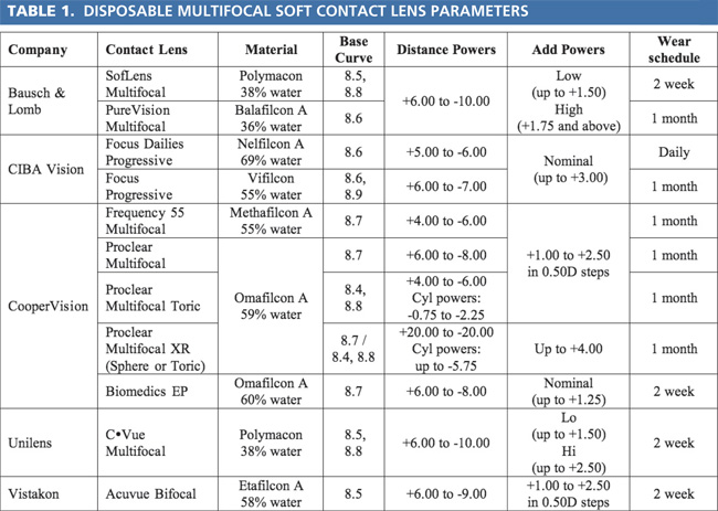 Contact Lens Spectrum | PentaVision