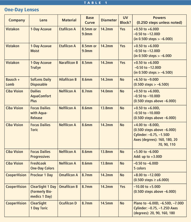 Contact Lens Spectrum | PentaVision
